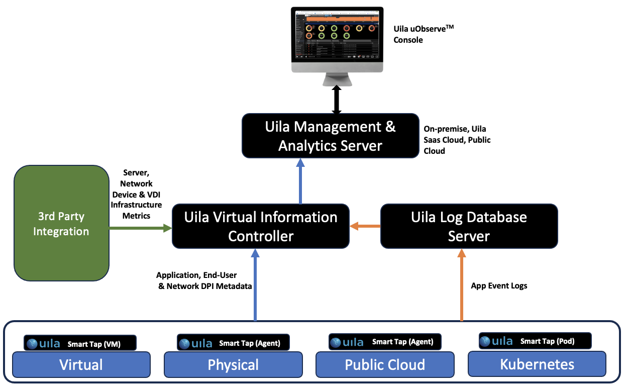 The Uila Platform