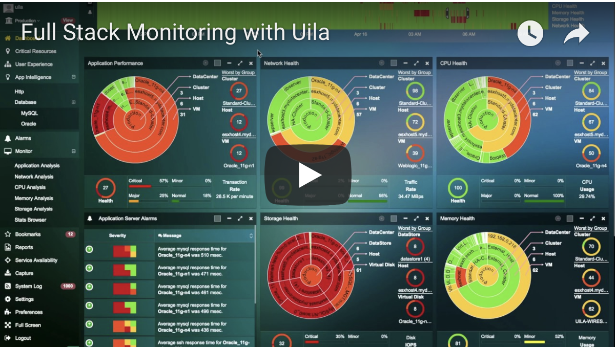 Uila | Application-Centric Observability Platform